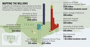 TX Cancer Fund Rift Between Basic Research and Commercialization Goals